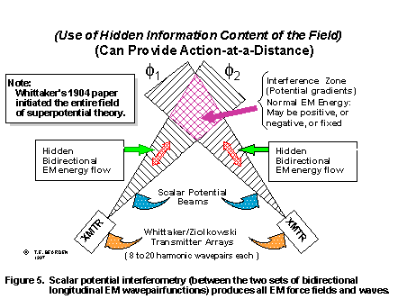Scalar potential interferometry produces all EM force fields and waves